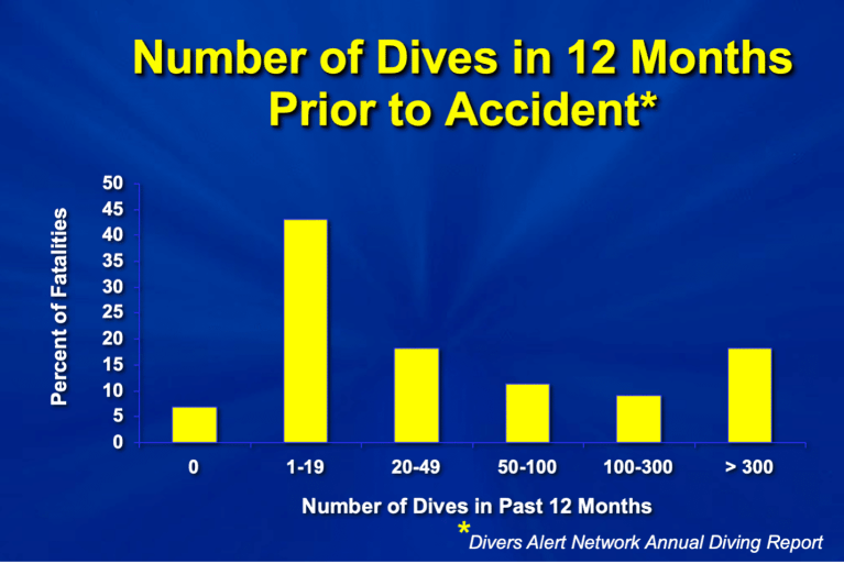 Understanding and Preventing Deviations in Dive Safety Protocols – Dan ...