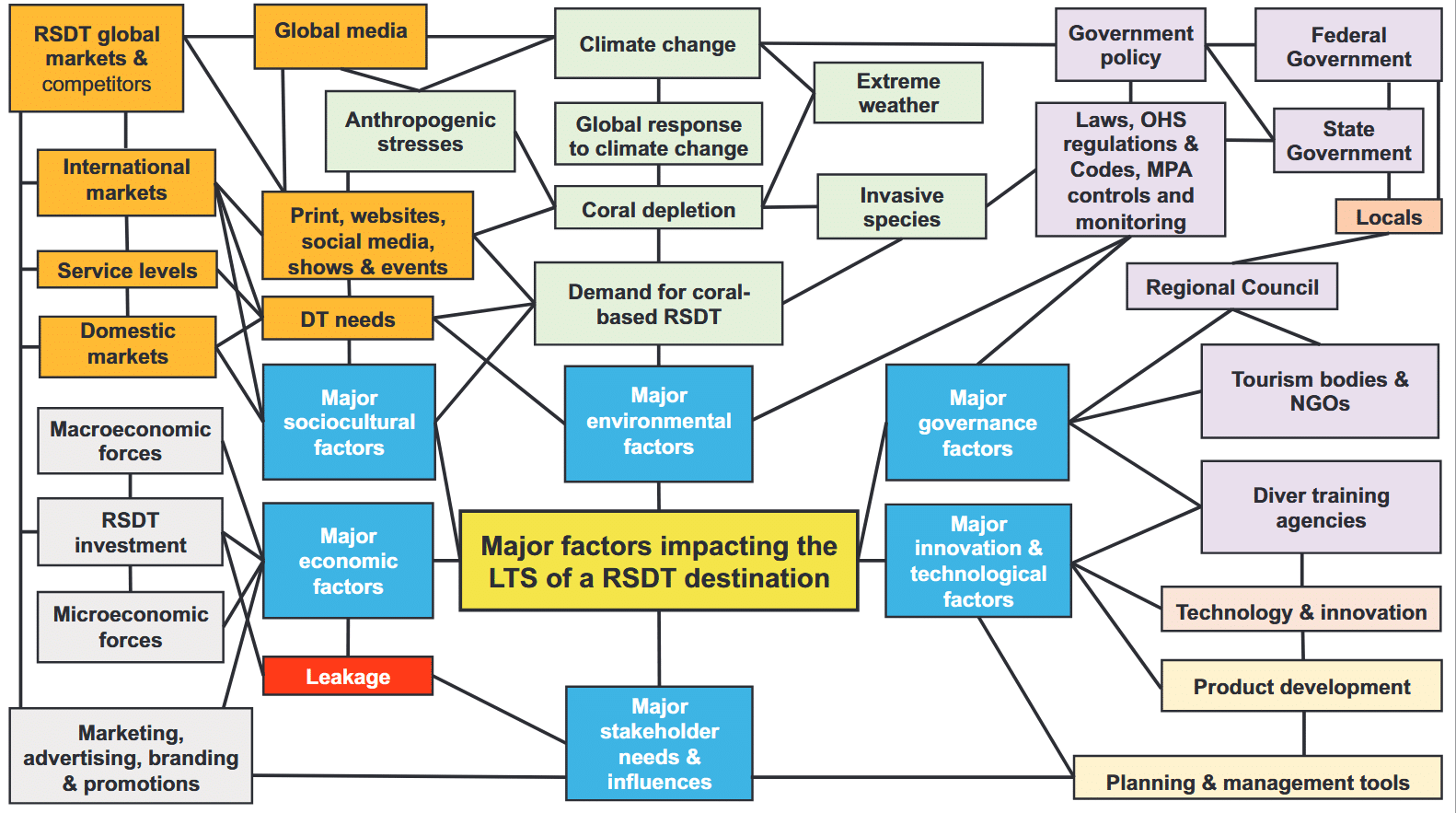 The Evolution Of ‘The Bottom Line’ – Relevance For The Dive Tourism ...
